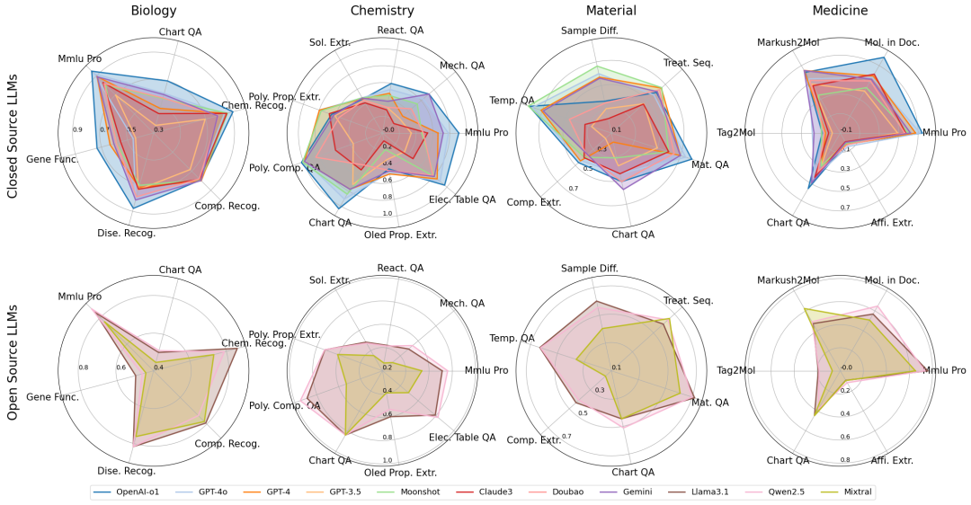 SciAssess: Focusing on Scientific Literature Analysis Benchmarks, Exploring the Field of AI ...